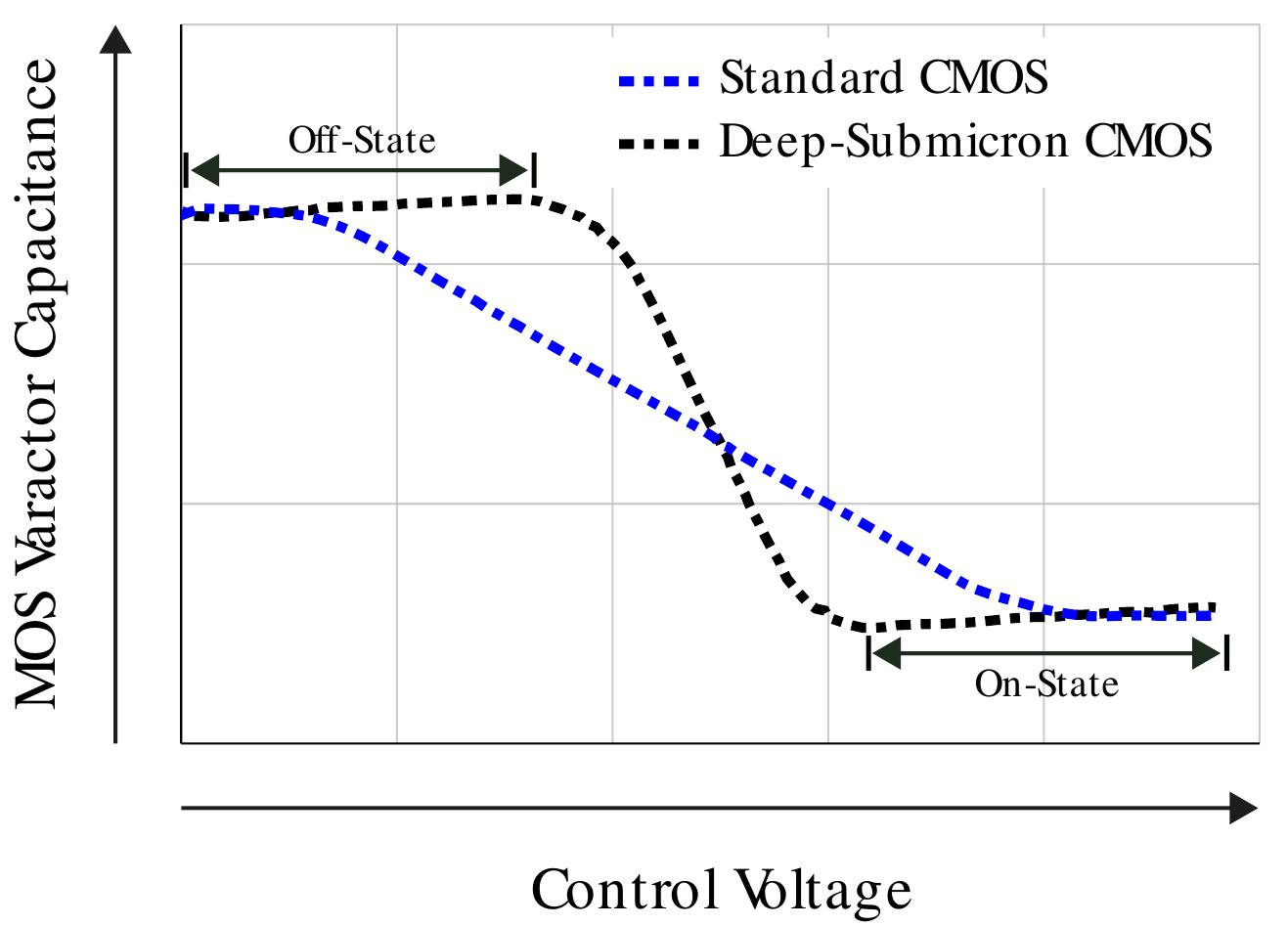 8: capacitance vs voltage curve of mos varactor.