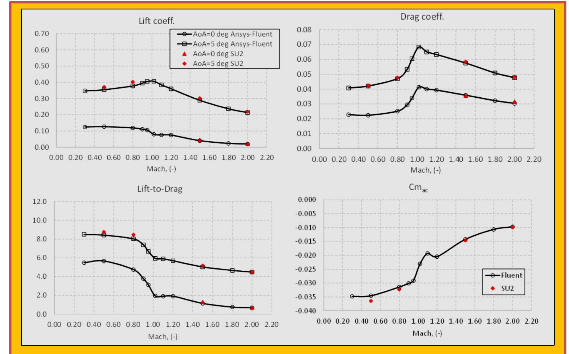 3.17 force and moment coefficients versus moo. comparison