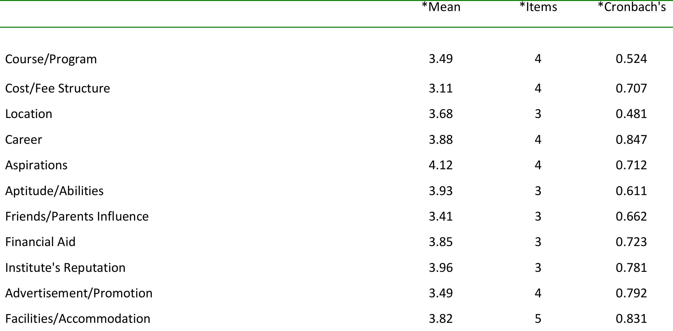 Mean values, number of items and cronbach’s alpha of each