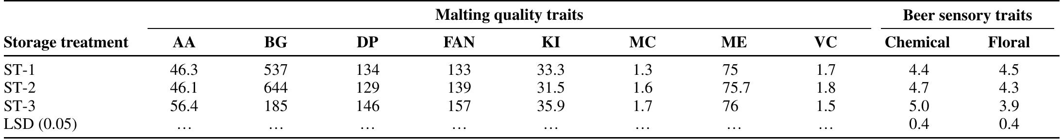 Yenotypes: golden promise, full pint, their 34 doubled
