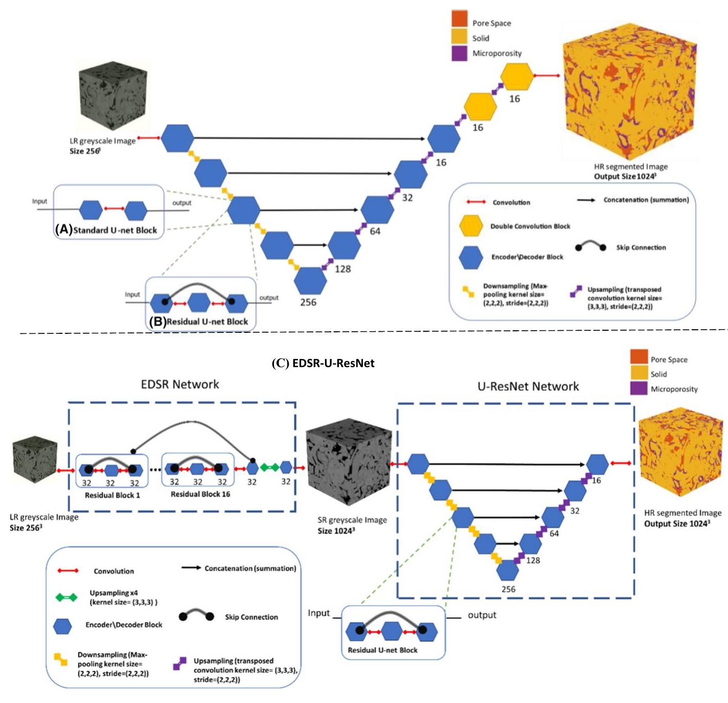 A schematic showing the network architectures used for