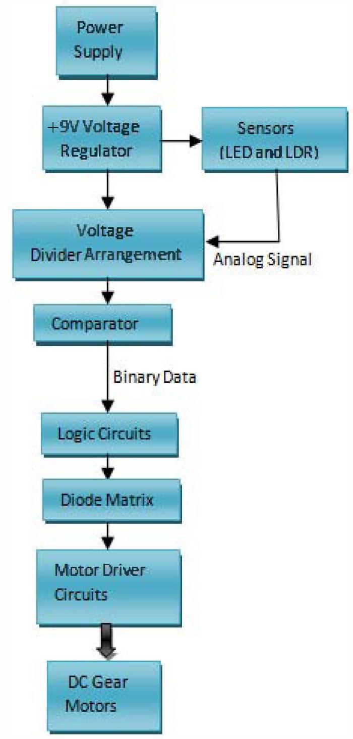 Block diagram of the line follower robot. passed through a