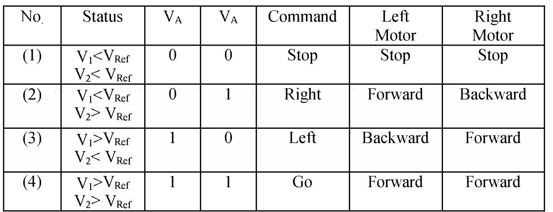 Table 1 Implementation Of Autonomous Line Follower Robot