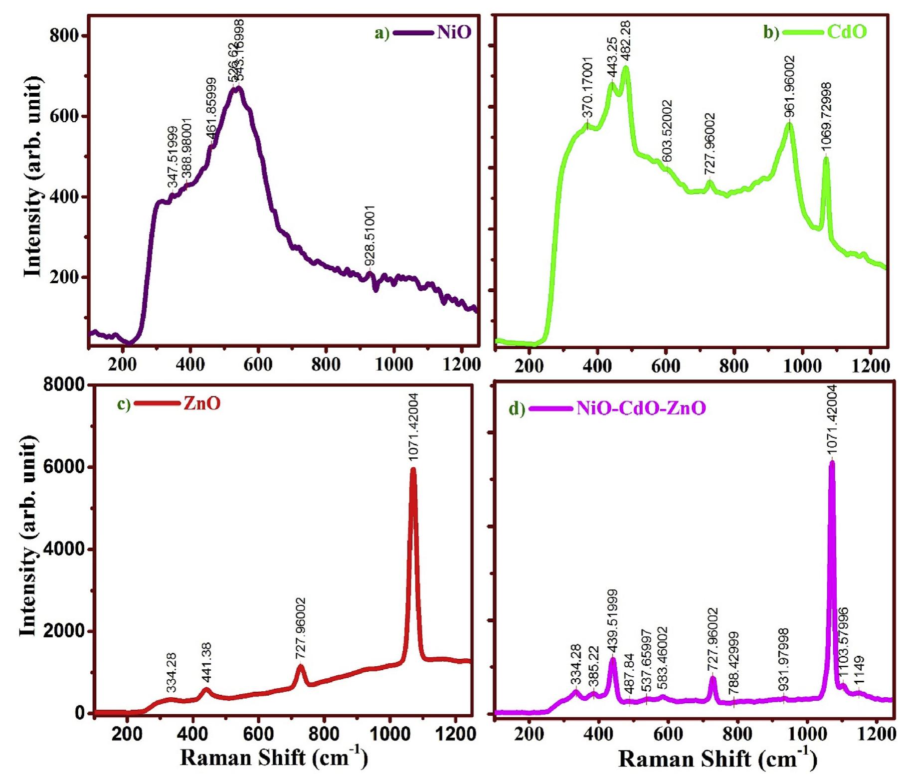 Raman spectra of (a) nio, (b) cdo, (c) zno and (d)