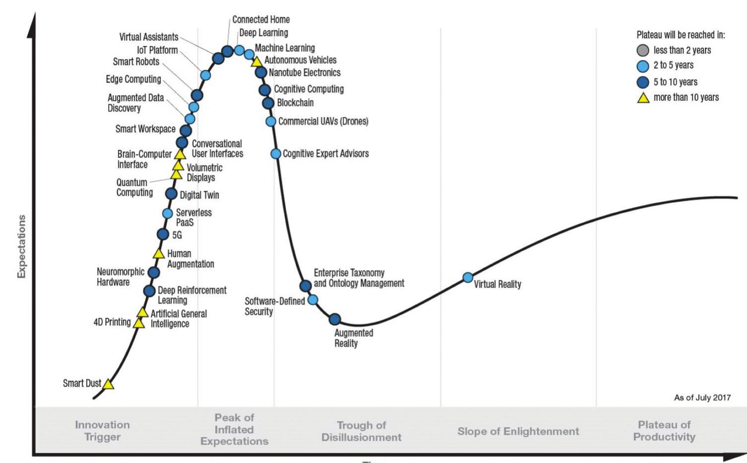Gartner hype cycle for emerging technologies, 2017