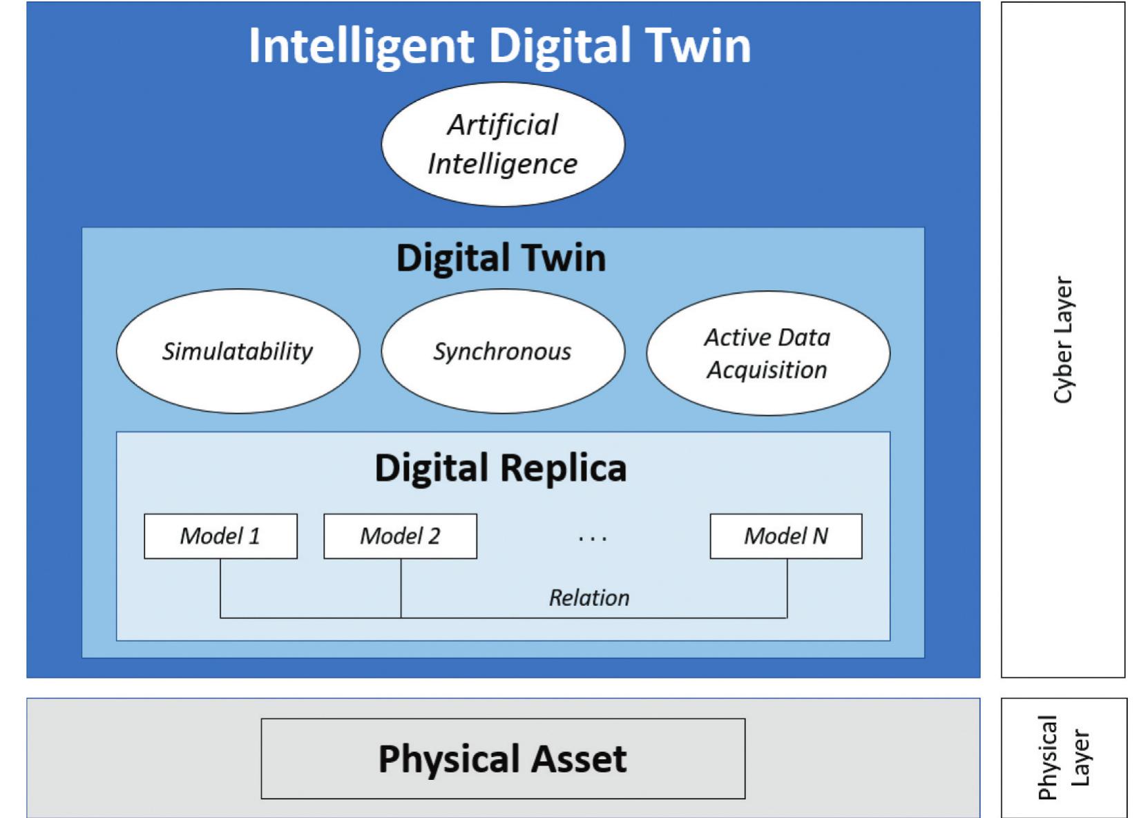 Schematic architecture for the ‘intelligent digital twin’