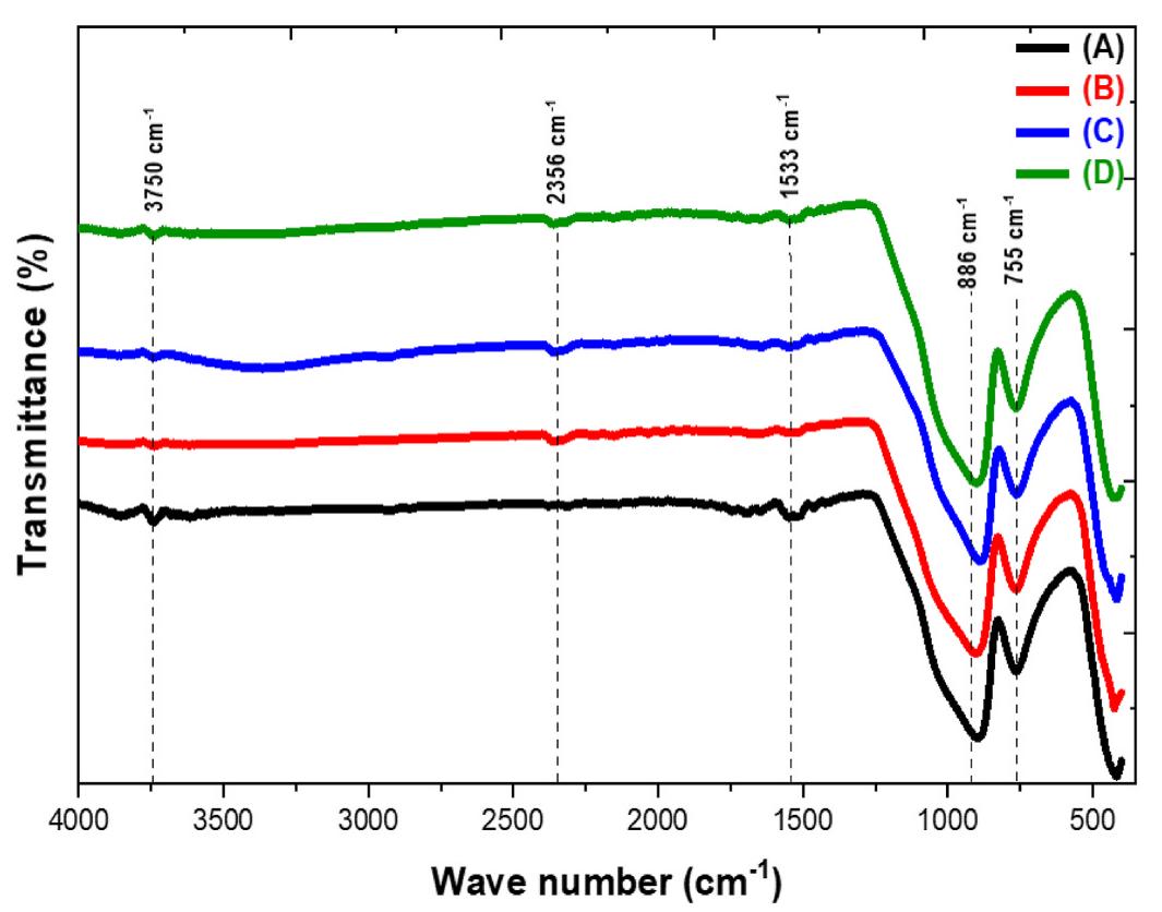Ftir spectra of (a) in2s3 and sn doped in2s3 thin films with
