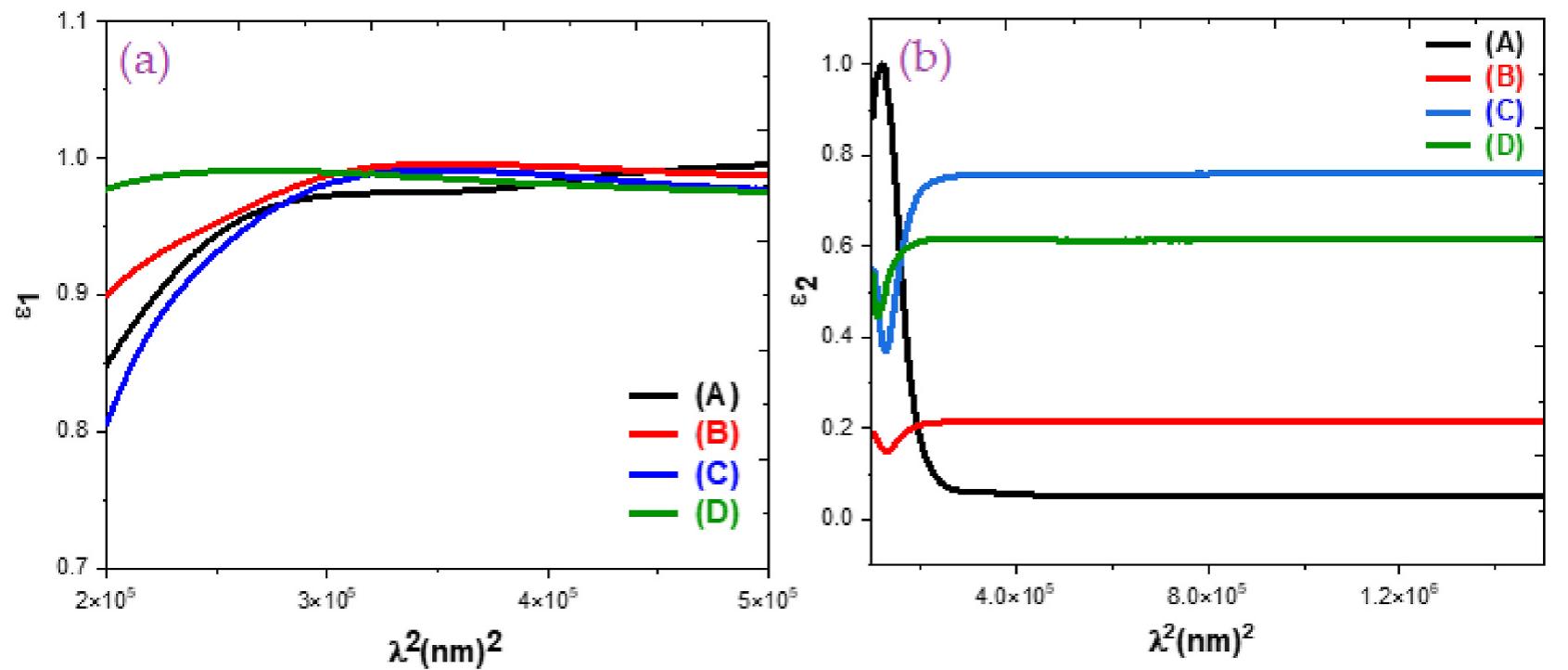 (a) the real (¢;) and (b) the imaginary (¢2) parts of the