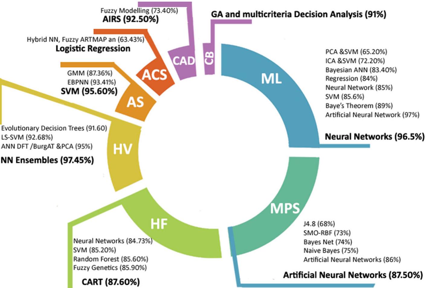 Categorization of ml algorithms according to their