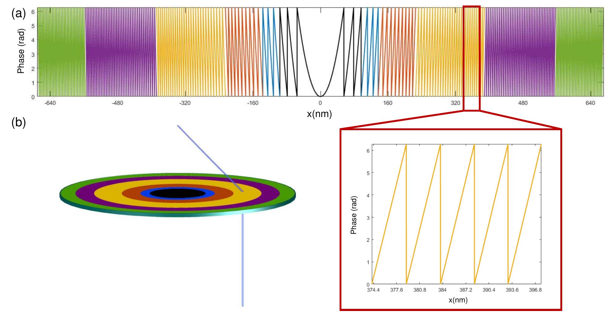 Lens is divided in different parts to create phase profile