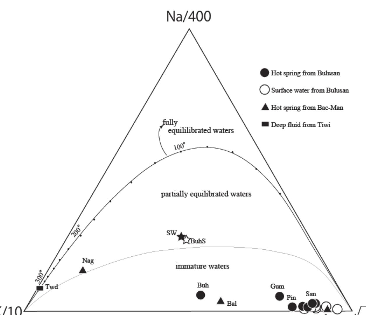 Giggenbach’s na-k-mg diagram of hot springs from the bulusan