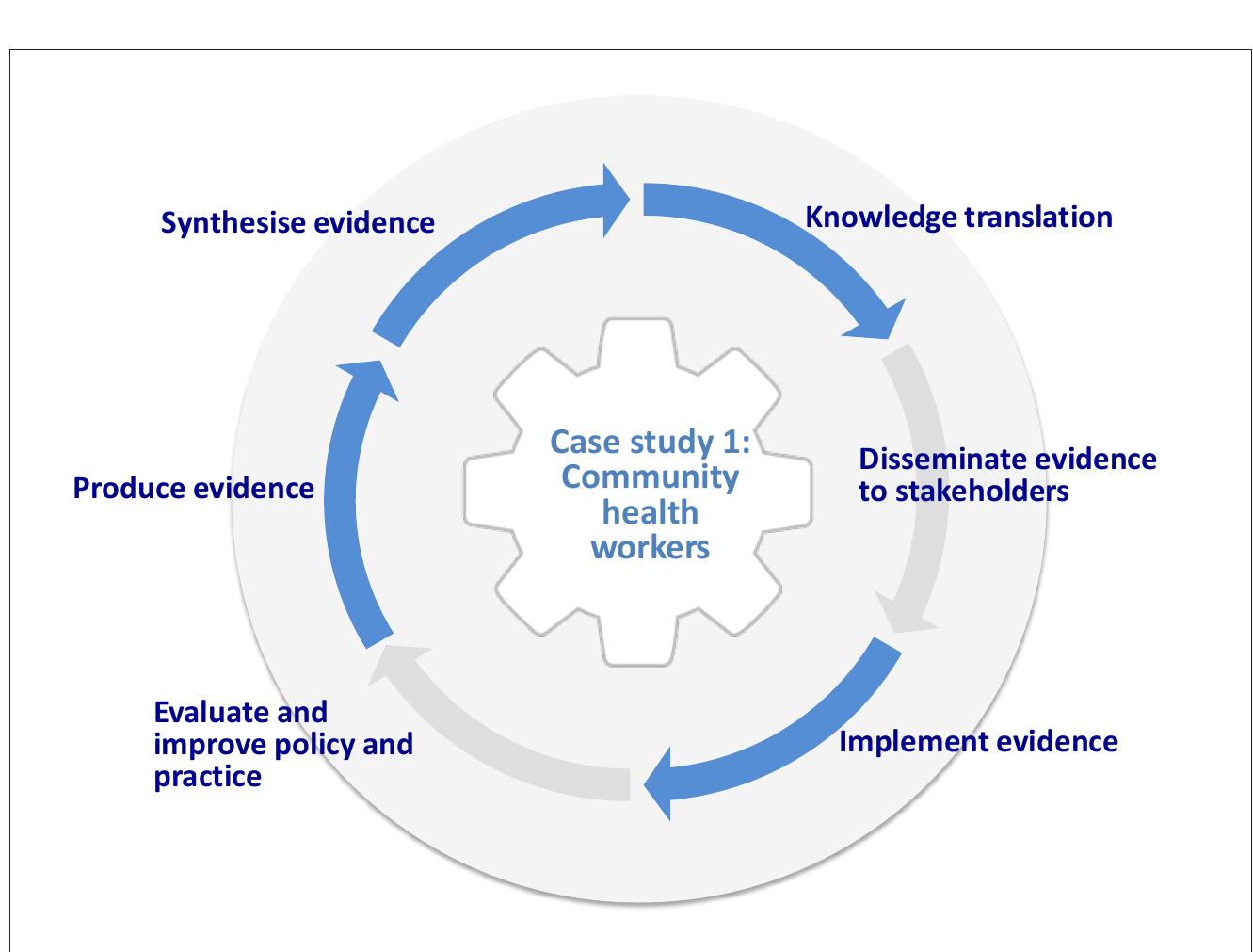 Evidence ecosystem: case study 1. (adapted from:
