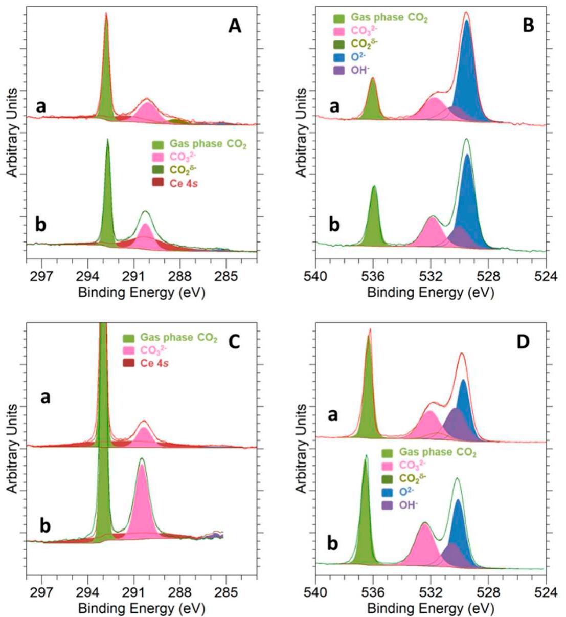 Nap-xps spectra for c 1s at ke = 550 ev and ke = 190 ev