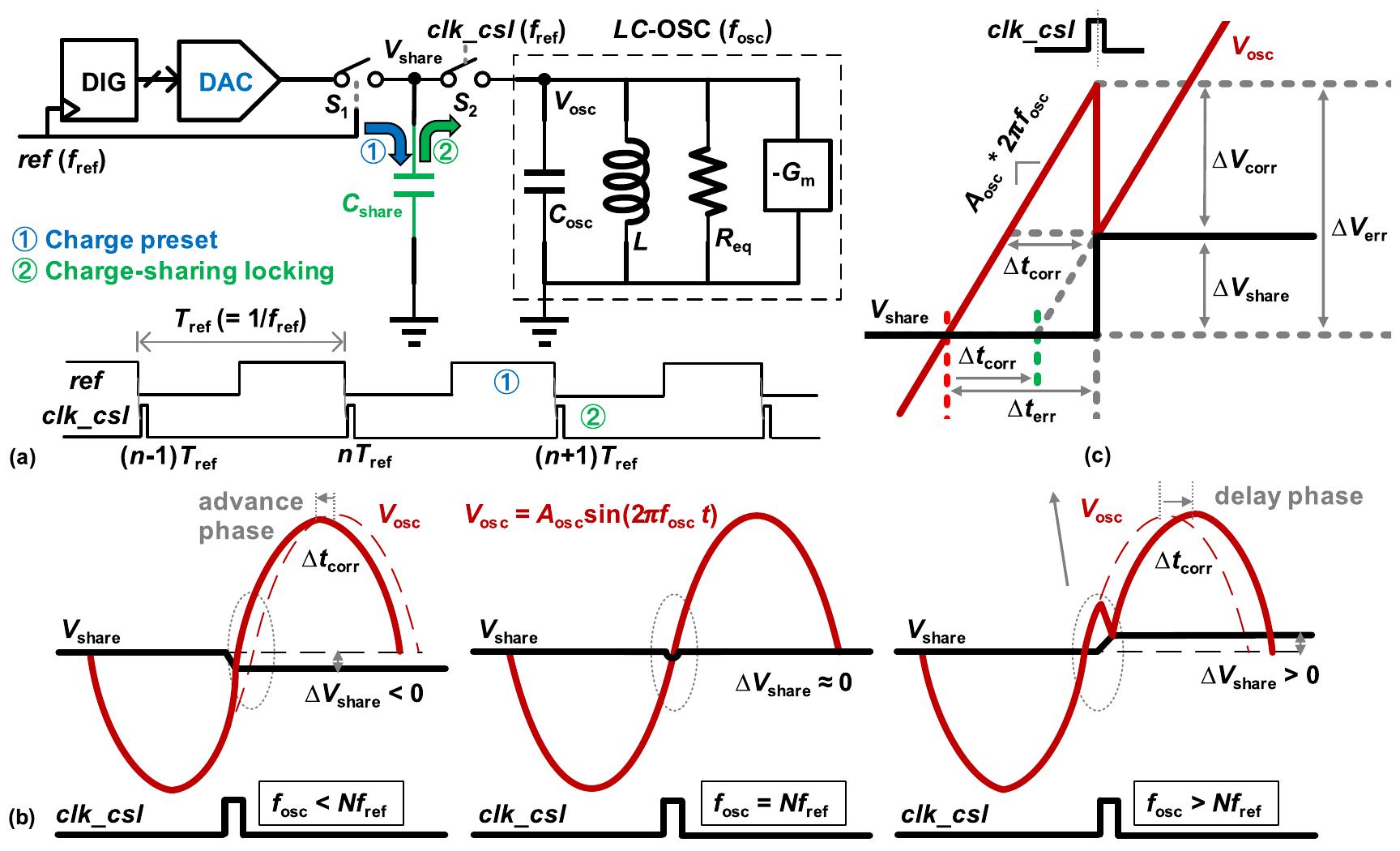(a) basic concept of csl and its timing diagram. (b) impact
