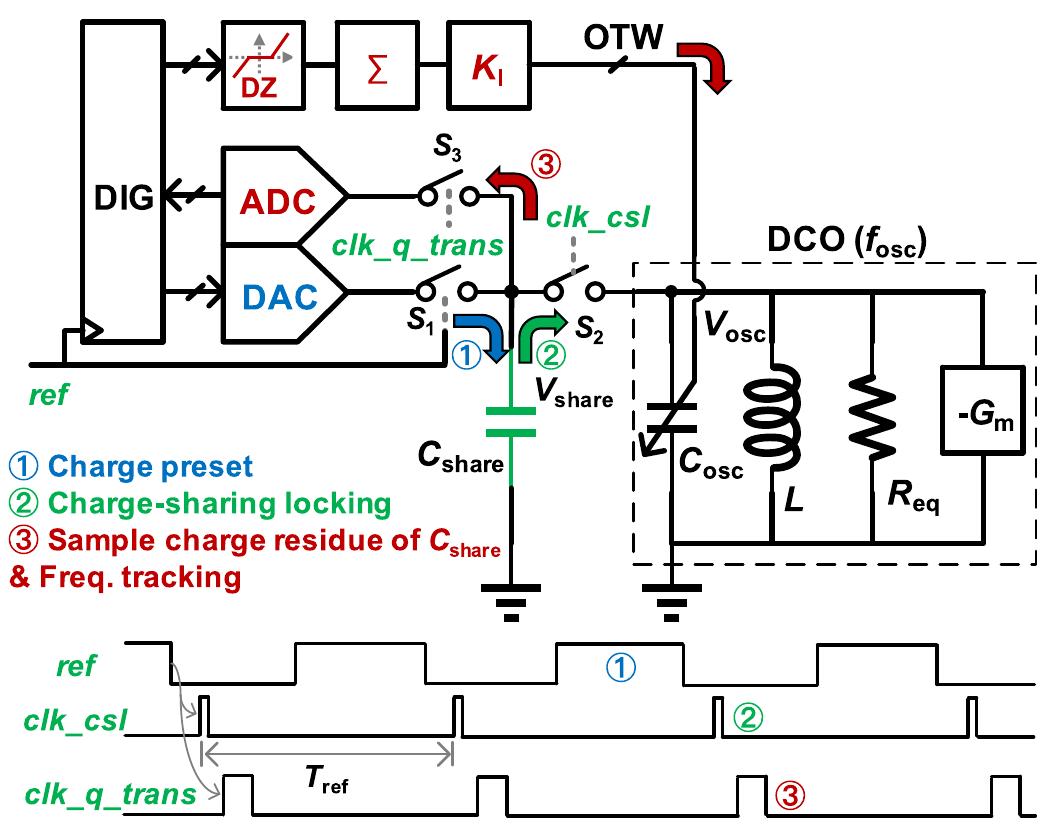 Figure 10 - from A Charge-Sharing Locking Technique With a