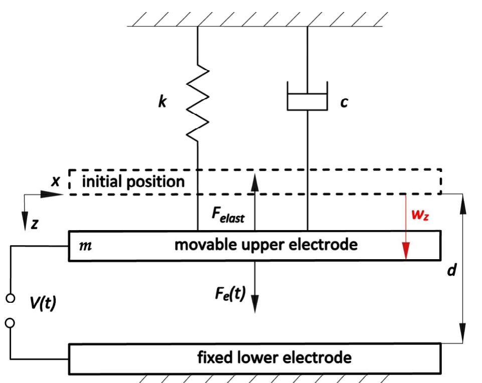 First, the 2d schematic of an idealized parallel plate