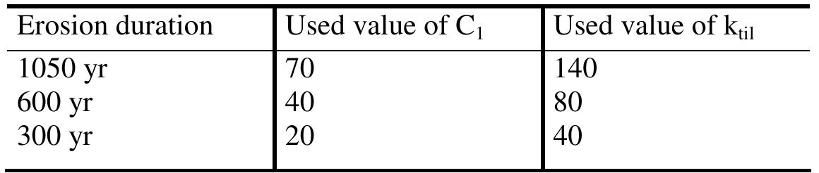 1: used values for the water erosion intensity parameter c;
