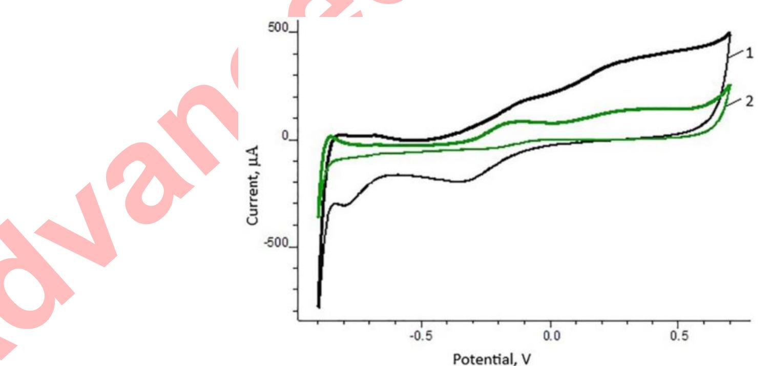 Cyclic voltammetry curve (100 mv/s) of pt electrode for