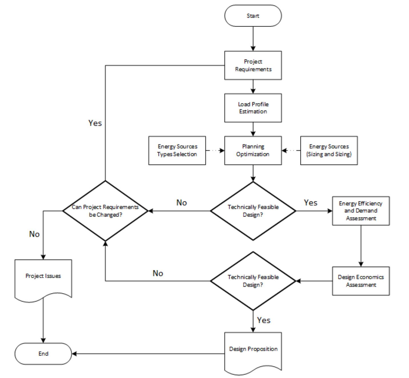 A flowchart for microgrid design framework (adapted from