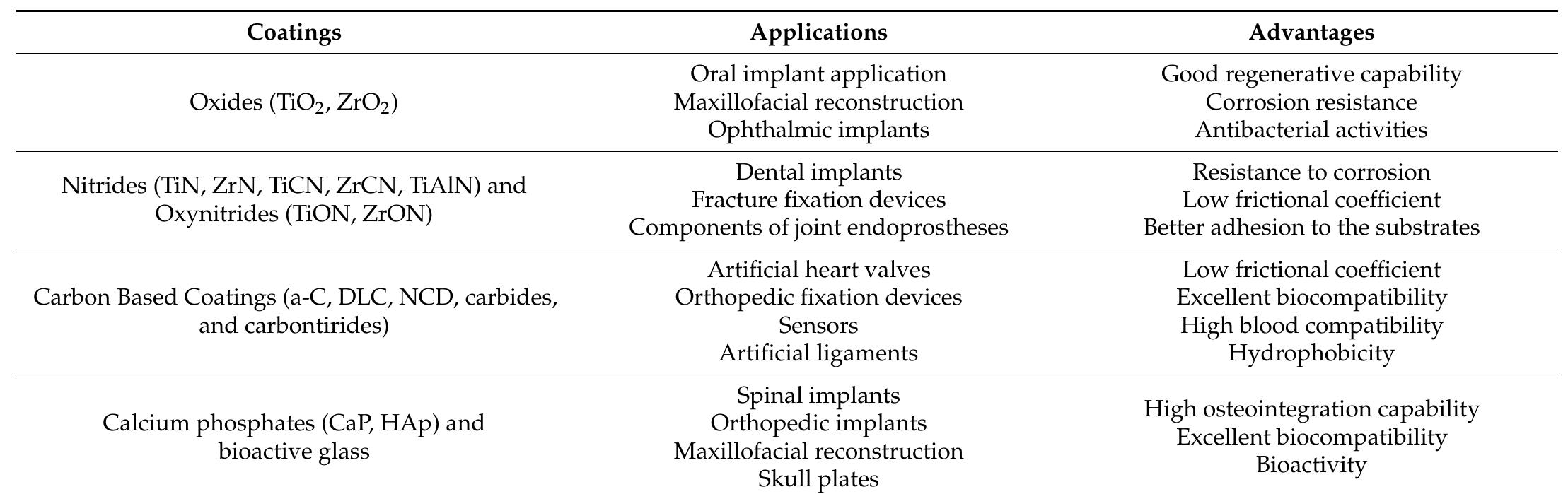 Ceramic coatings used for biomedical applications [18]. the
