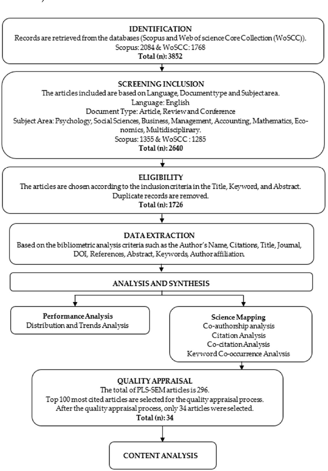 The flow diagram of reviewing process.