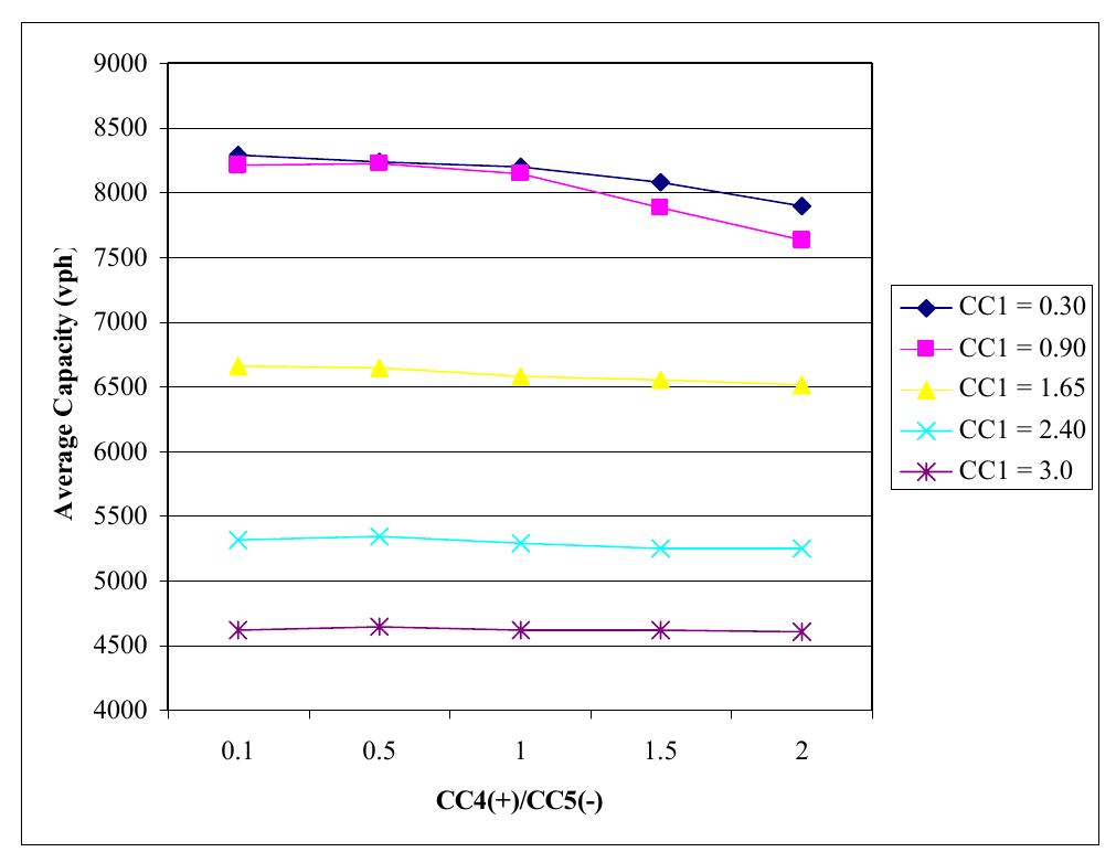 Headway time (cc1) vs. following thresholds (cc4/ccs)