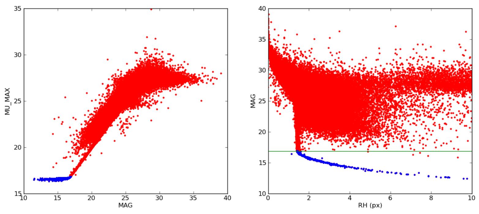 Diagnostic plots used to determine the saturation level and