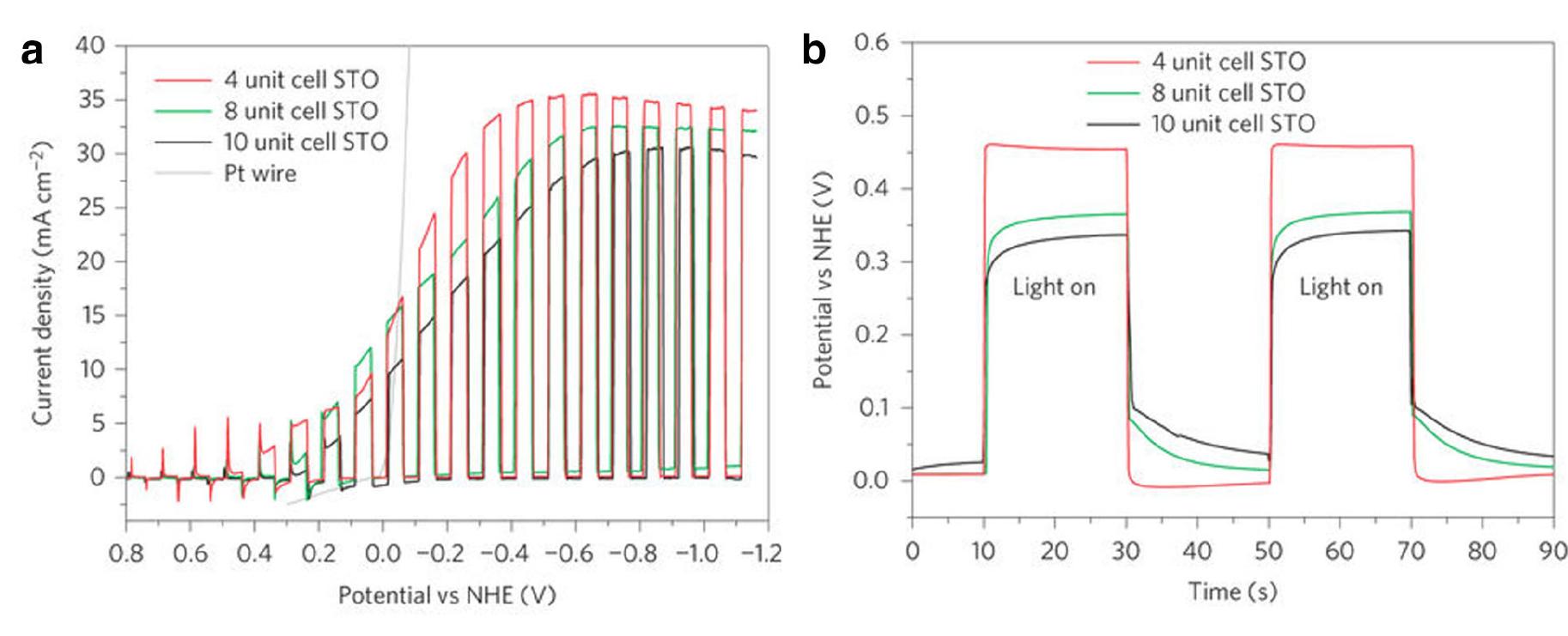 (a) current-voltage curve of si coated with various sto