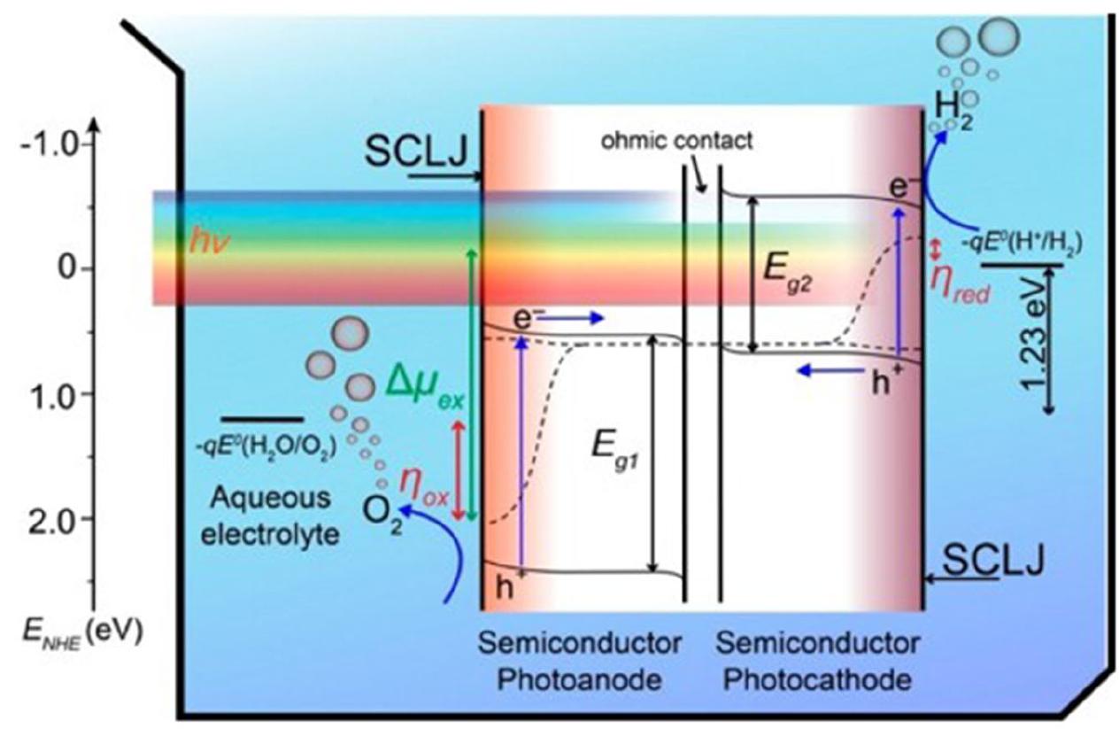 Schematic diagram of pec water splitting approach using a