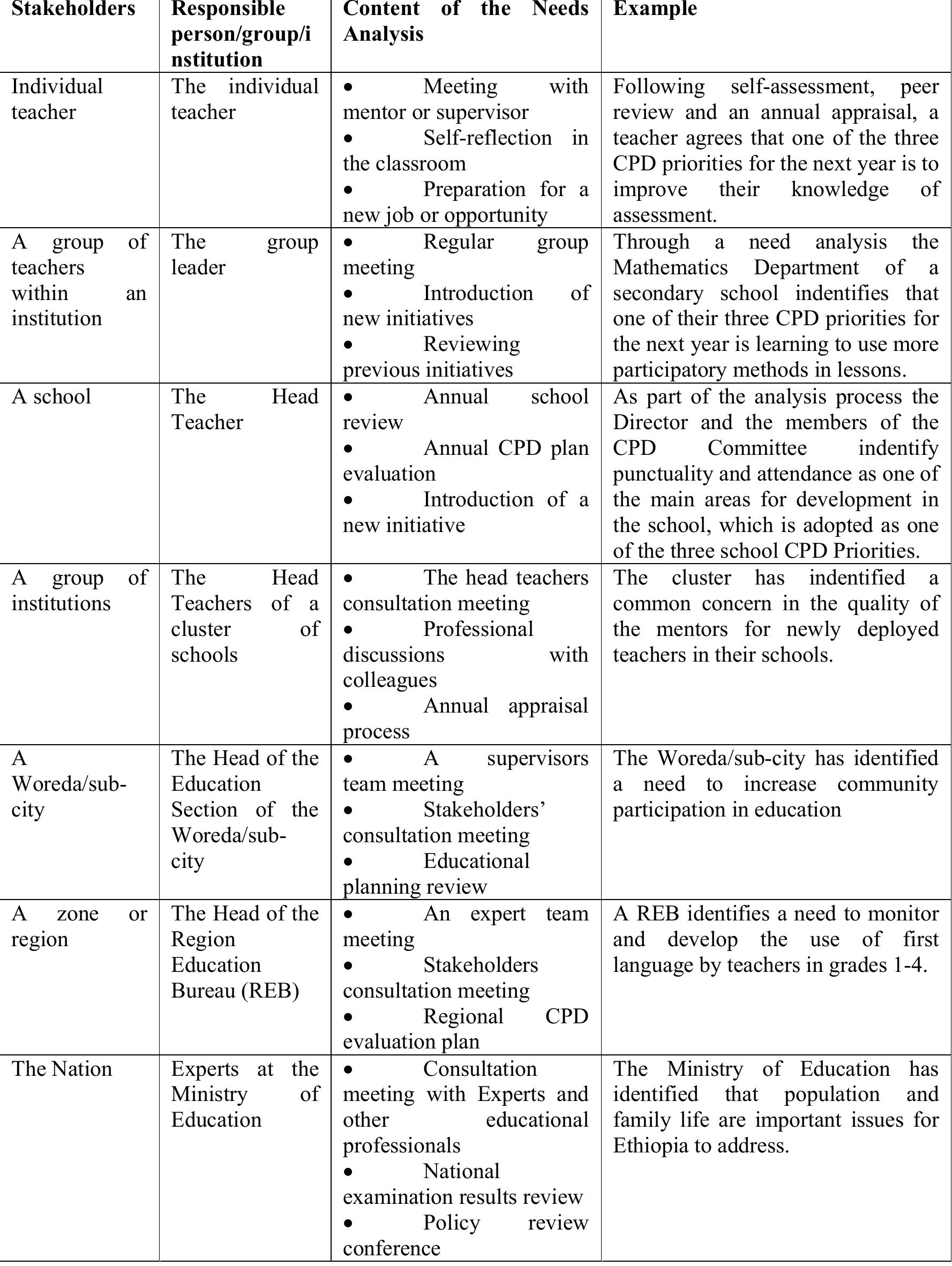 Continuous Teacher Professional Development : The Ethiopian context