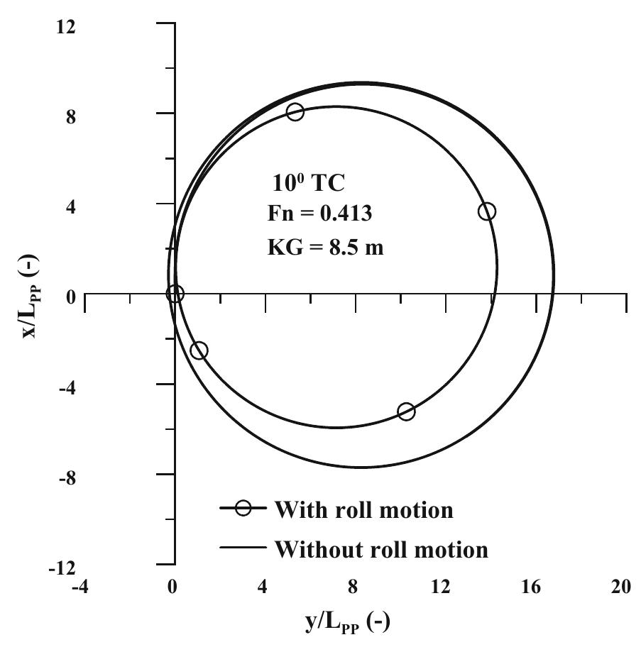 Comparison of trajectory of 10° turning circle maneuvers
