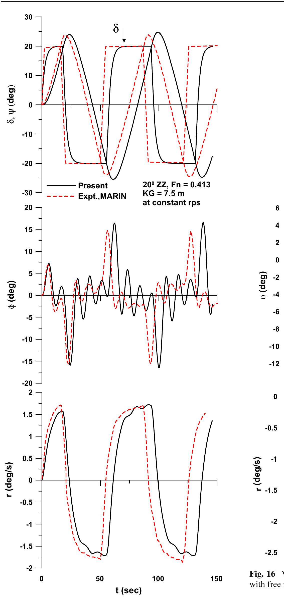 Validation of 20° zigzag simulation in full scale with free
