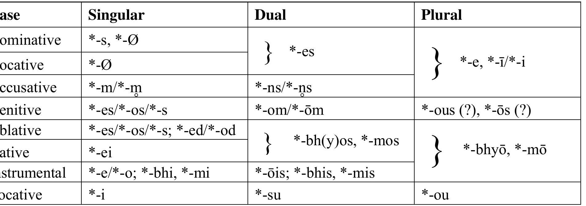 An important distinction is made between thematic stems