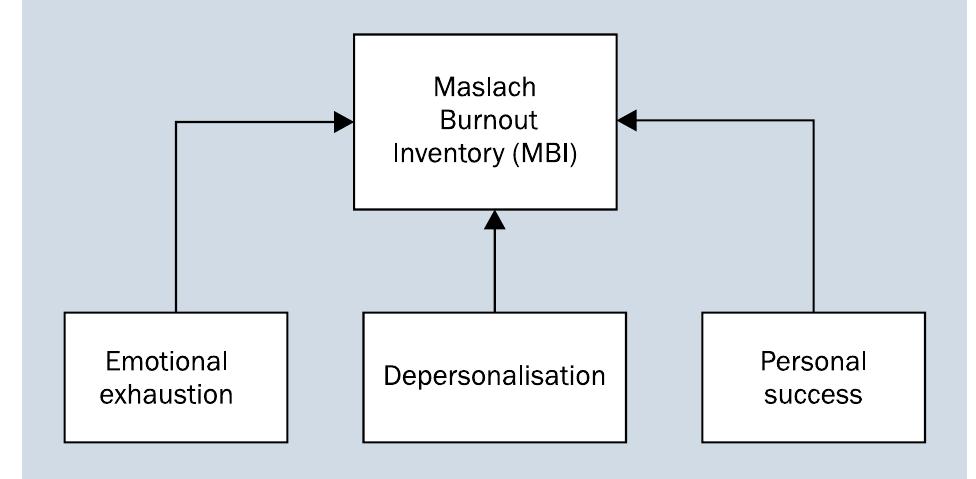 Maslach burnout inventory (mbi) model [38]