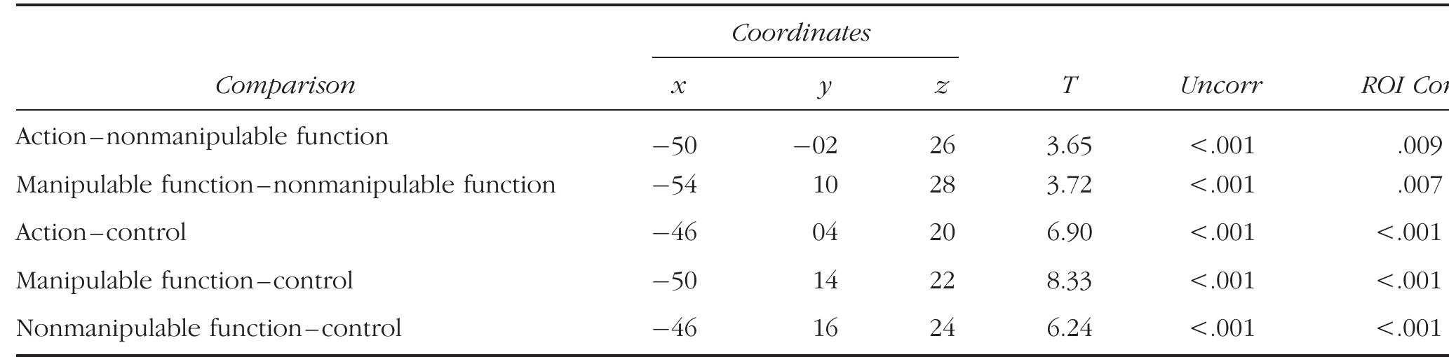 Activations in left vpmcx anatomical localization of maximal