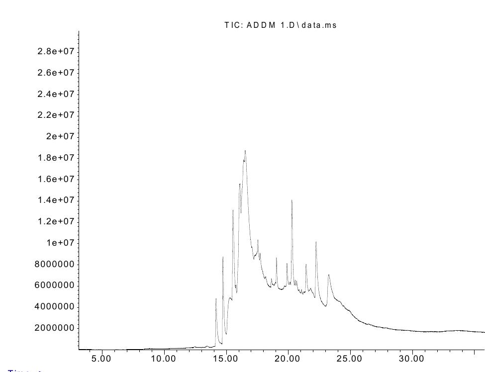 Gc-ms chromatogram of sorghum extract