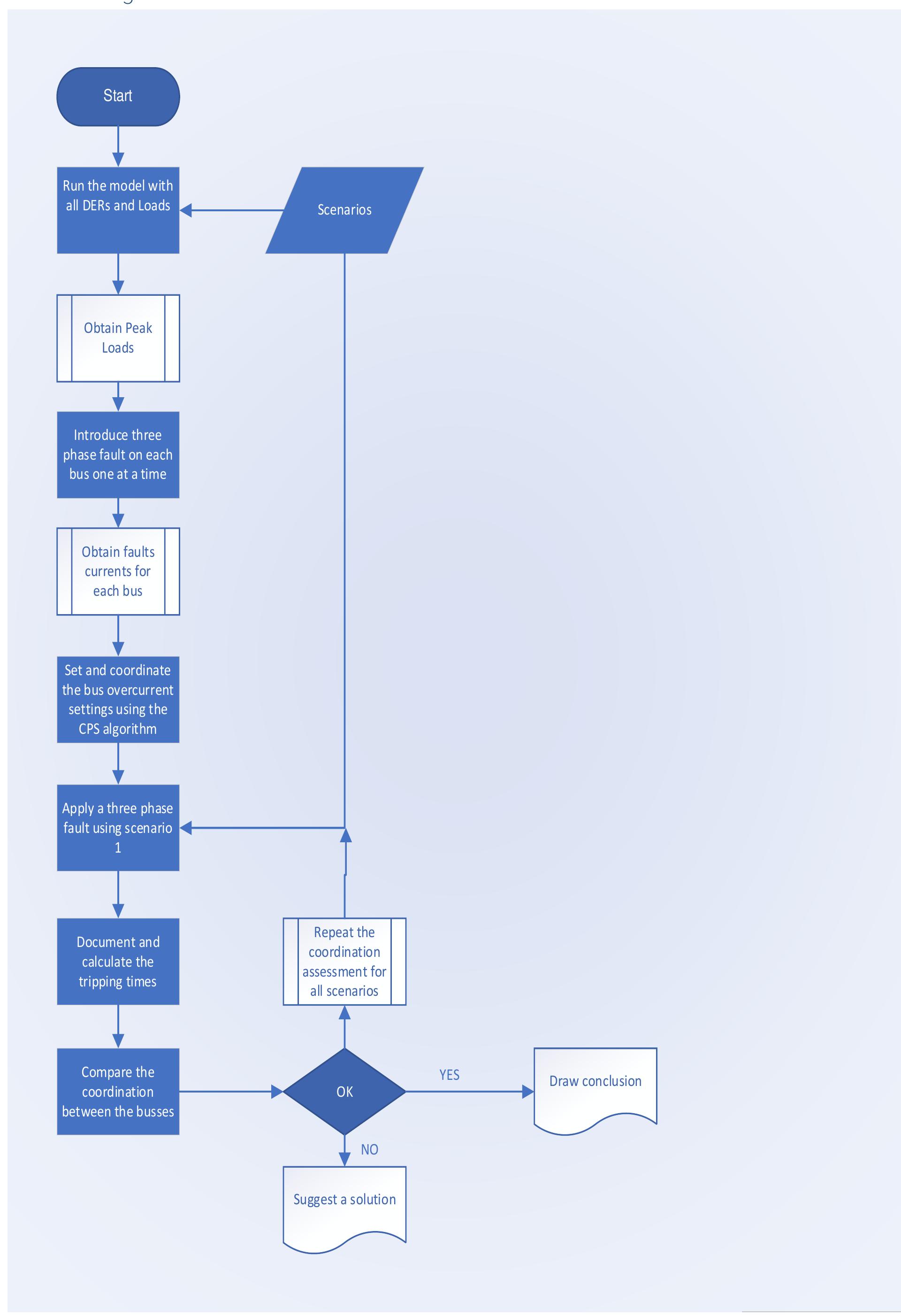12: cps algorithm flowchart