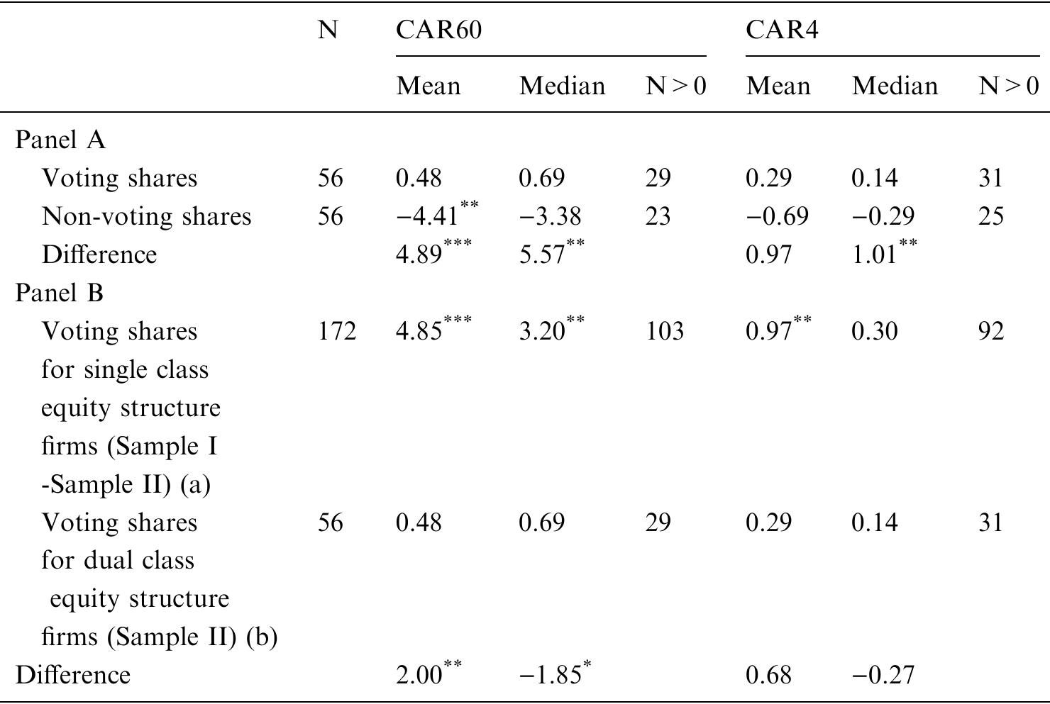 V. voting vs. non-voting cars panel a in this table reports