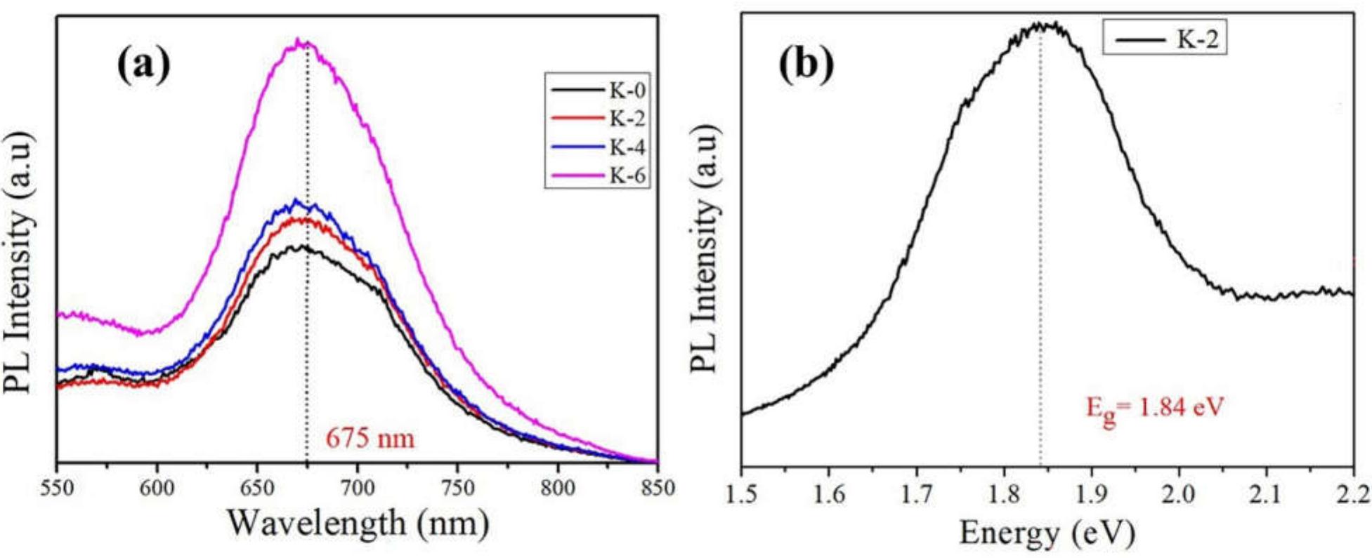 (a) cs3bizl5 perovskite device pl steady-state measurement