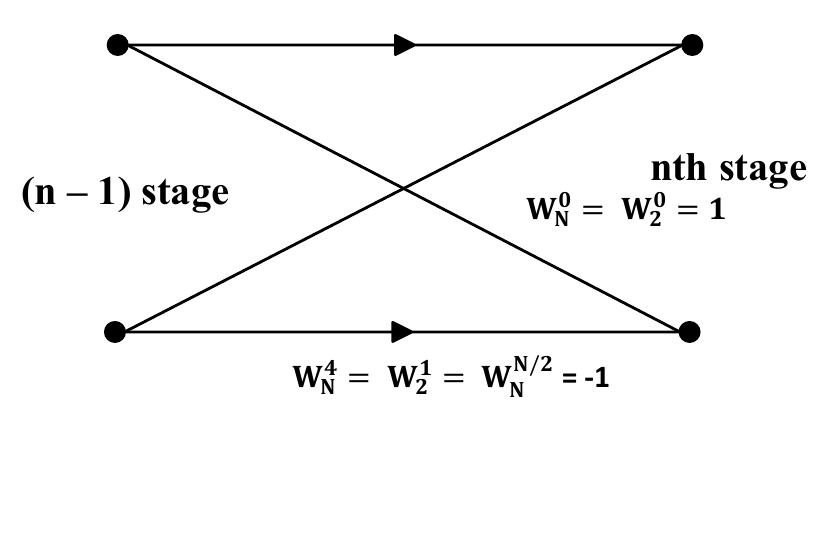 Figure 4 - Pipelined Fast Fourier Transform Processor