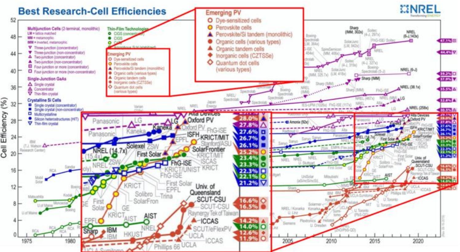 Figure 6 - Challenges and Potential of Perovskite Solar
