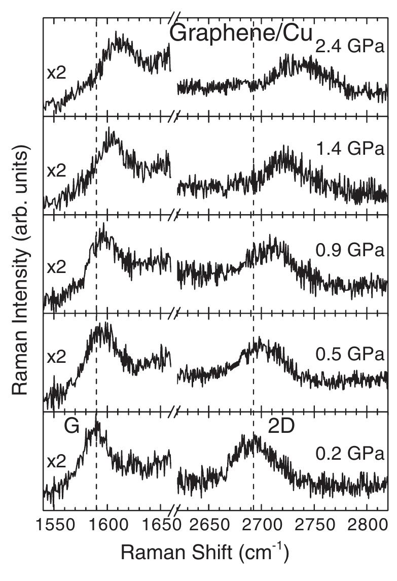 Raman spectra of cvd-grown graphene on cu substrate recorded