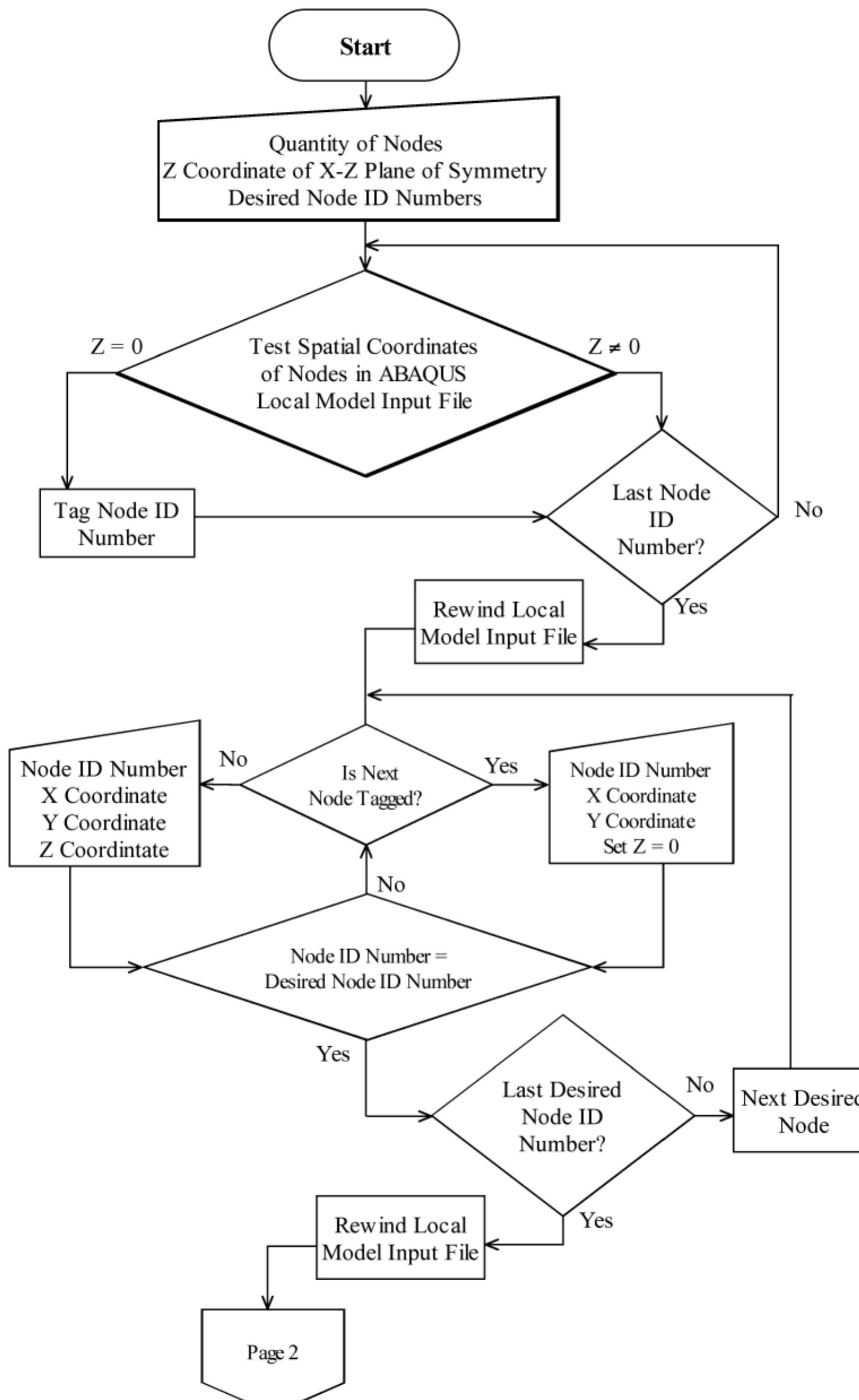 Flowchart for the stress assembler program.
