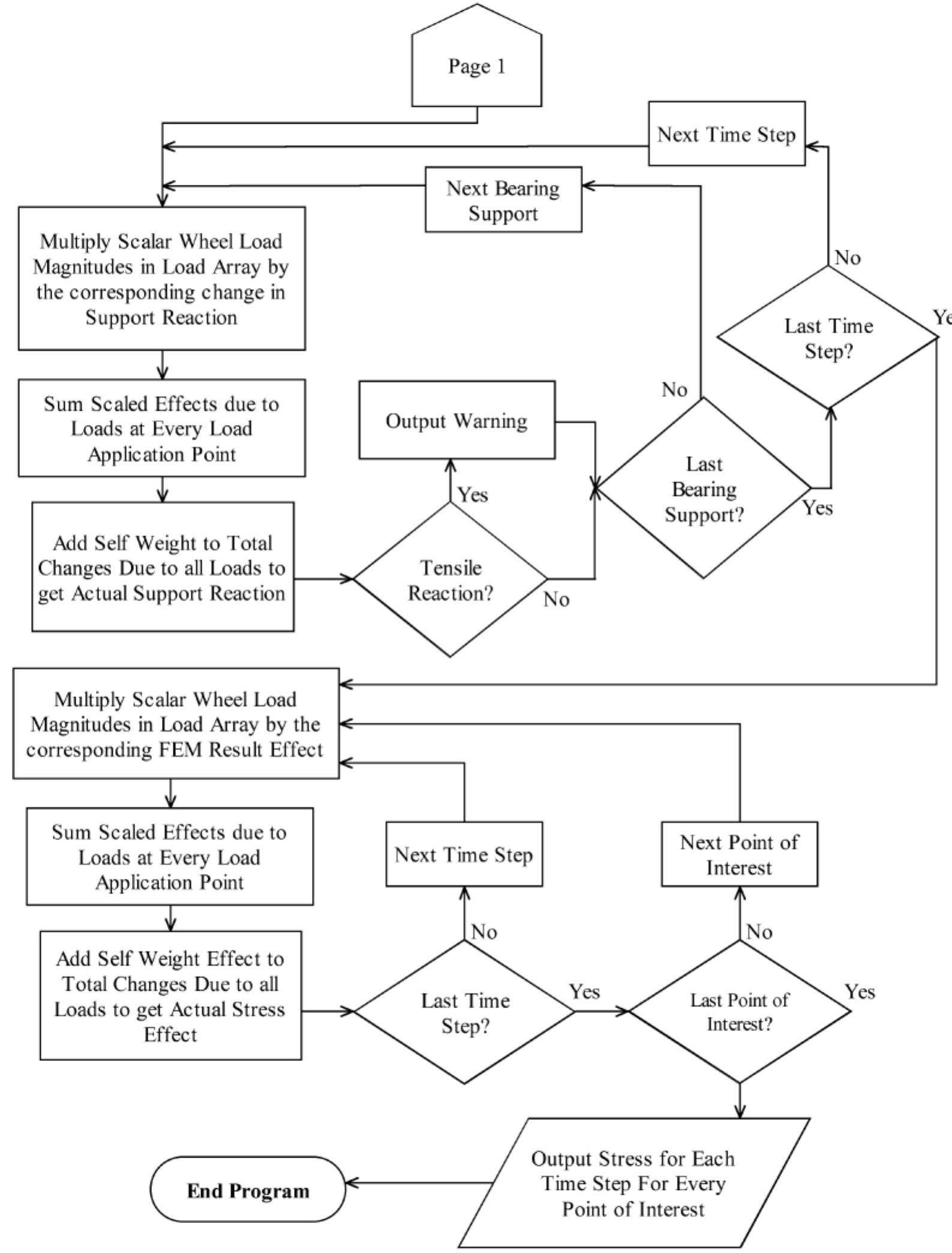 Flowchart for the main fortran program (continued).