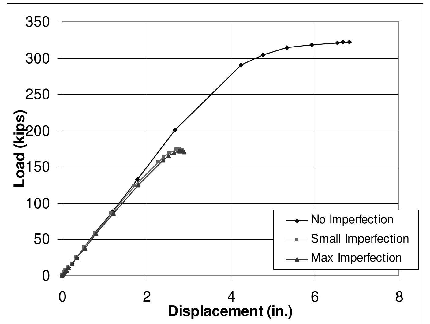 Load displacement curves for the 4:1 tapered girder. portion