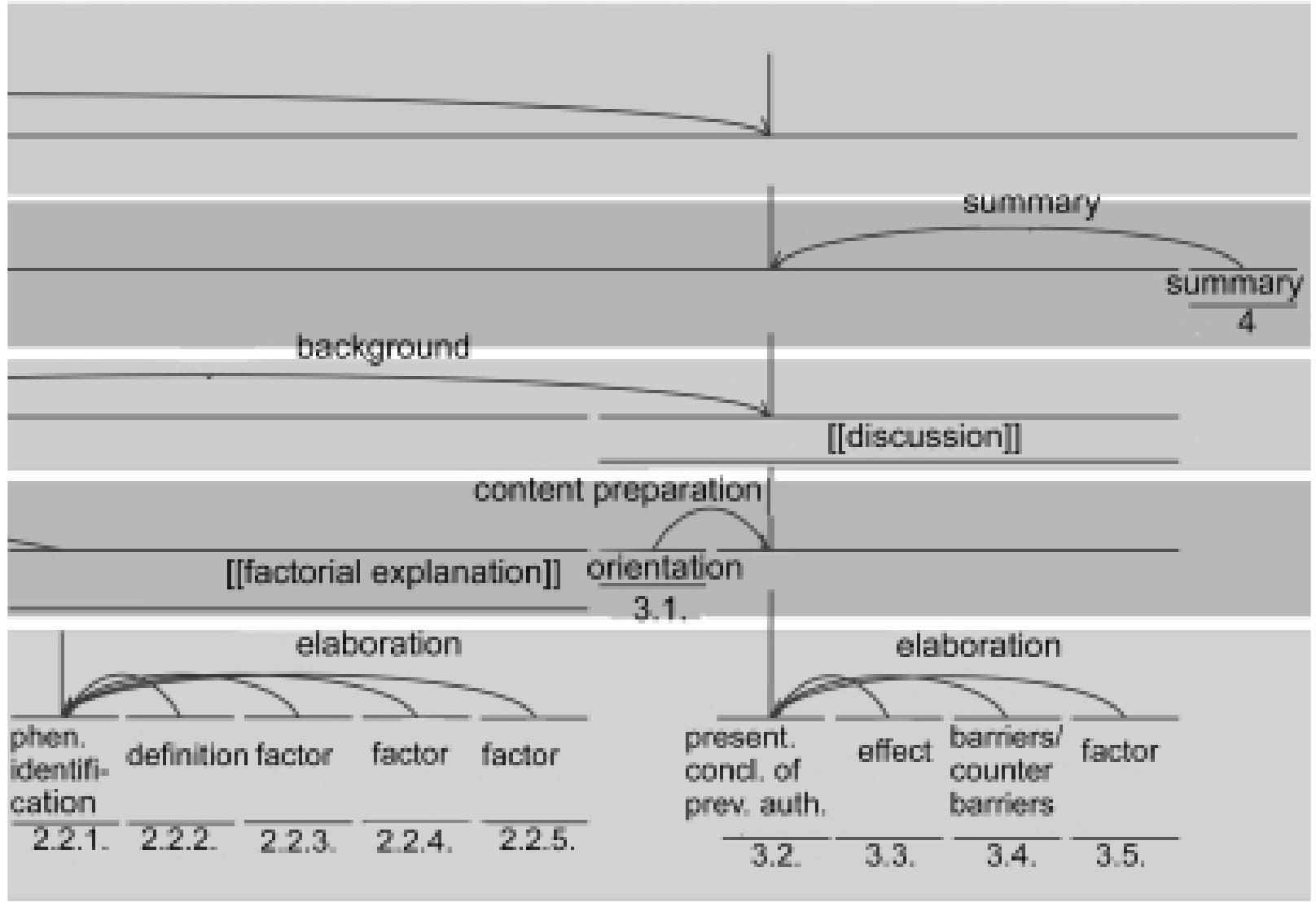 Figure 3 - Generic and Rhetorical Structures of Texts: Two