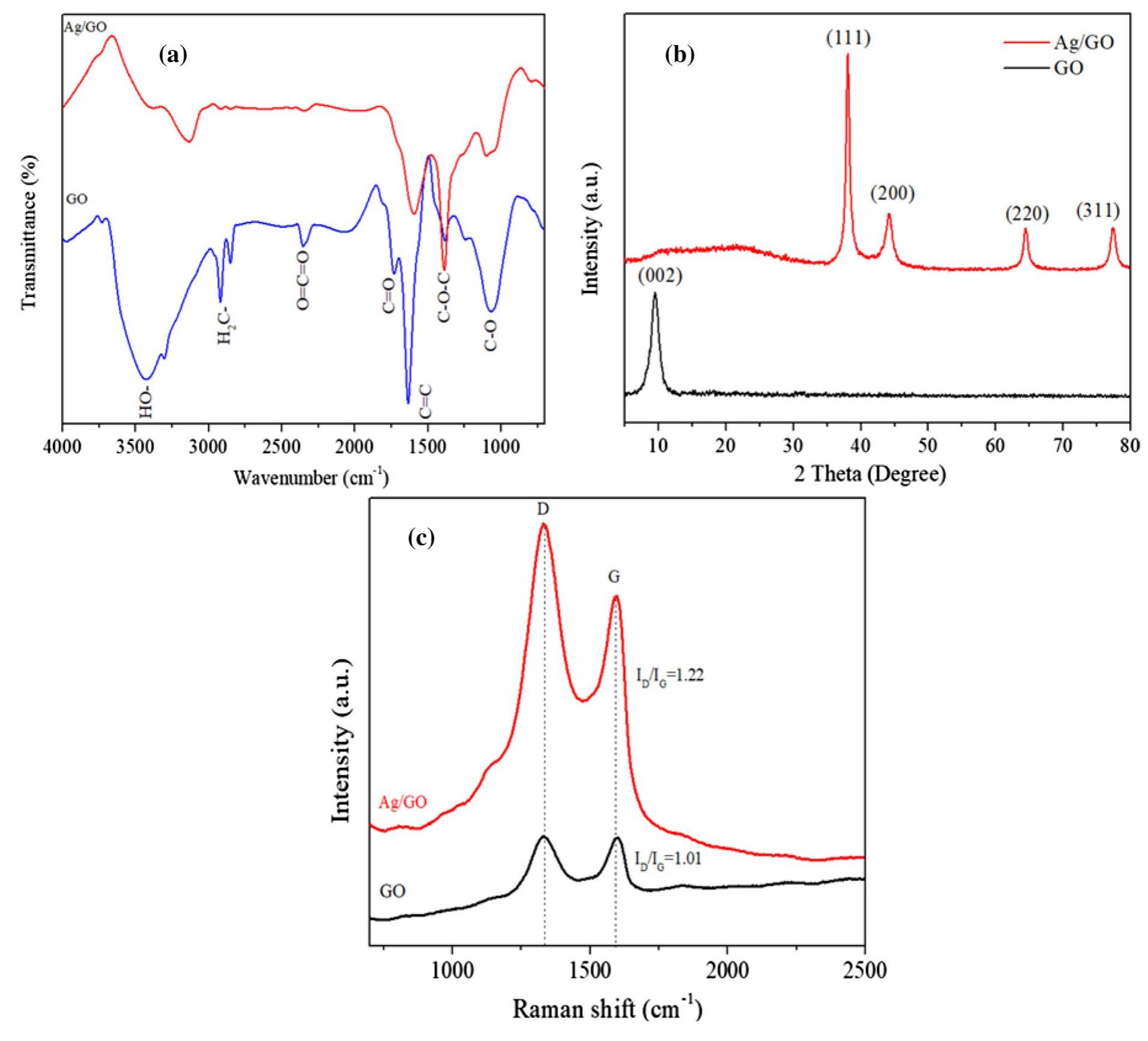 A ftir spectra, b xrd patterns, and c raman spectra of go