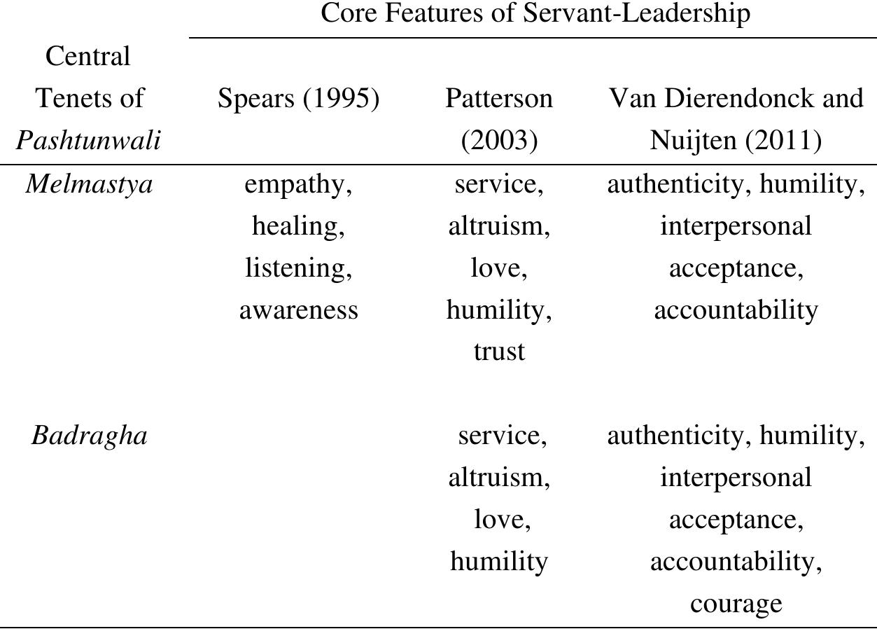 The central tenets of pashtunwali and the core features of