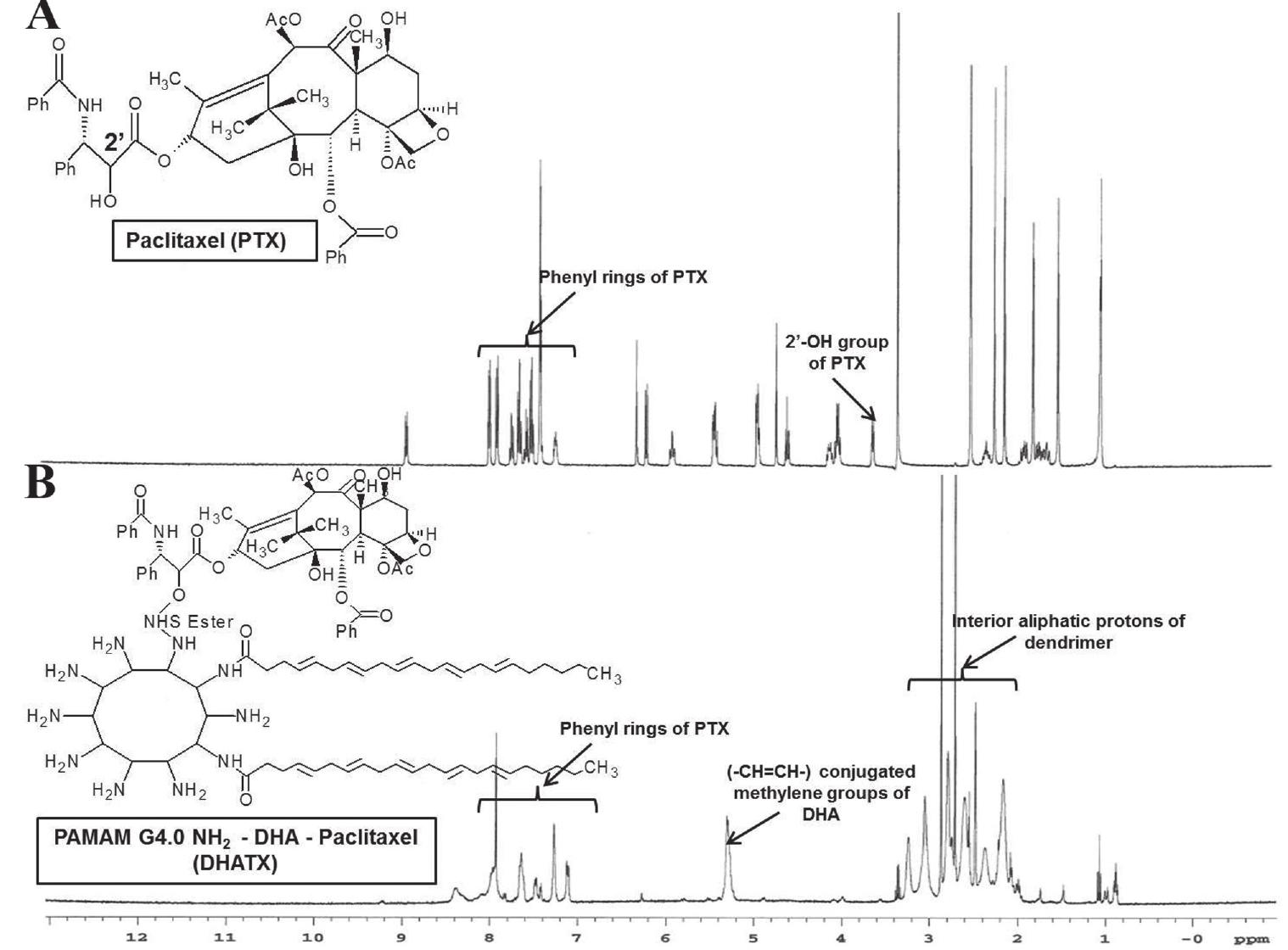 A,b)'h nmr spectra of dhatx in dmso-dg. the panels represent