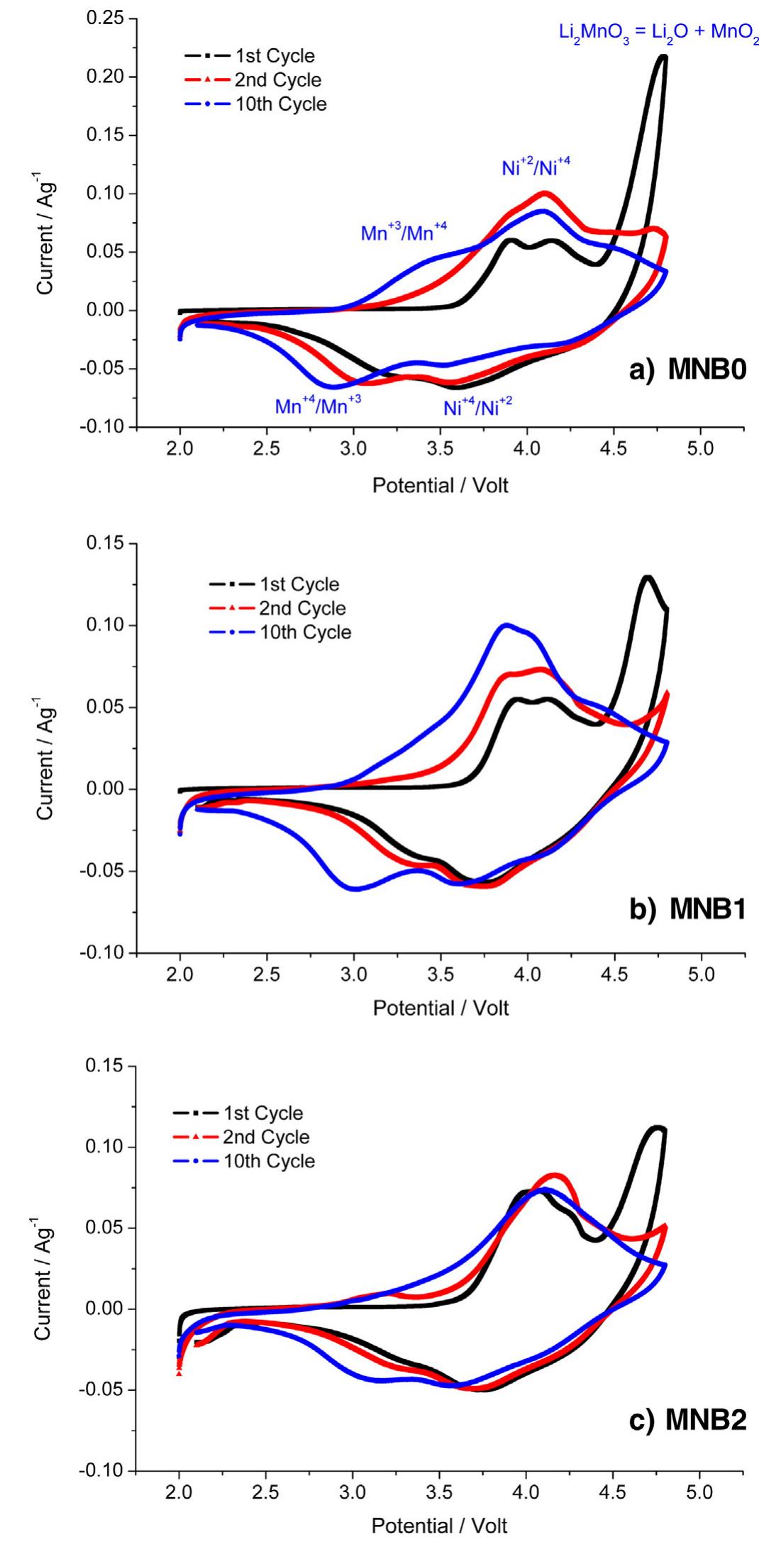 Cyclic voltammetry of cathode materials at 0.1 mv s~! scan